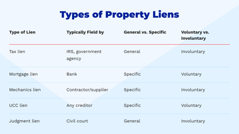 The Many Different Types of Liens on Property Explained